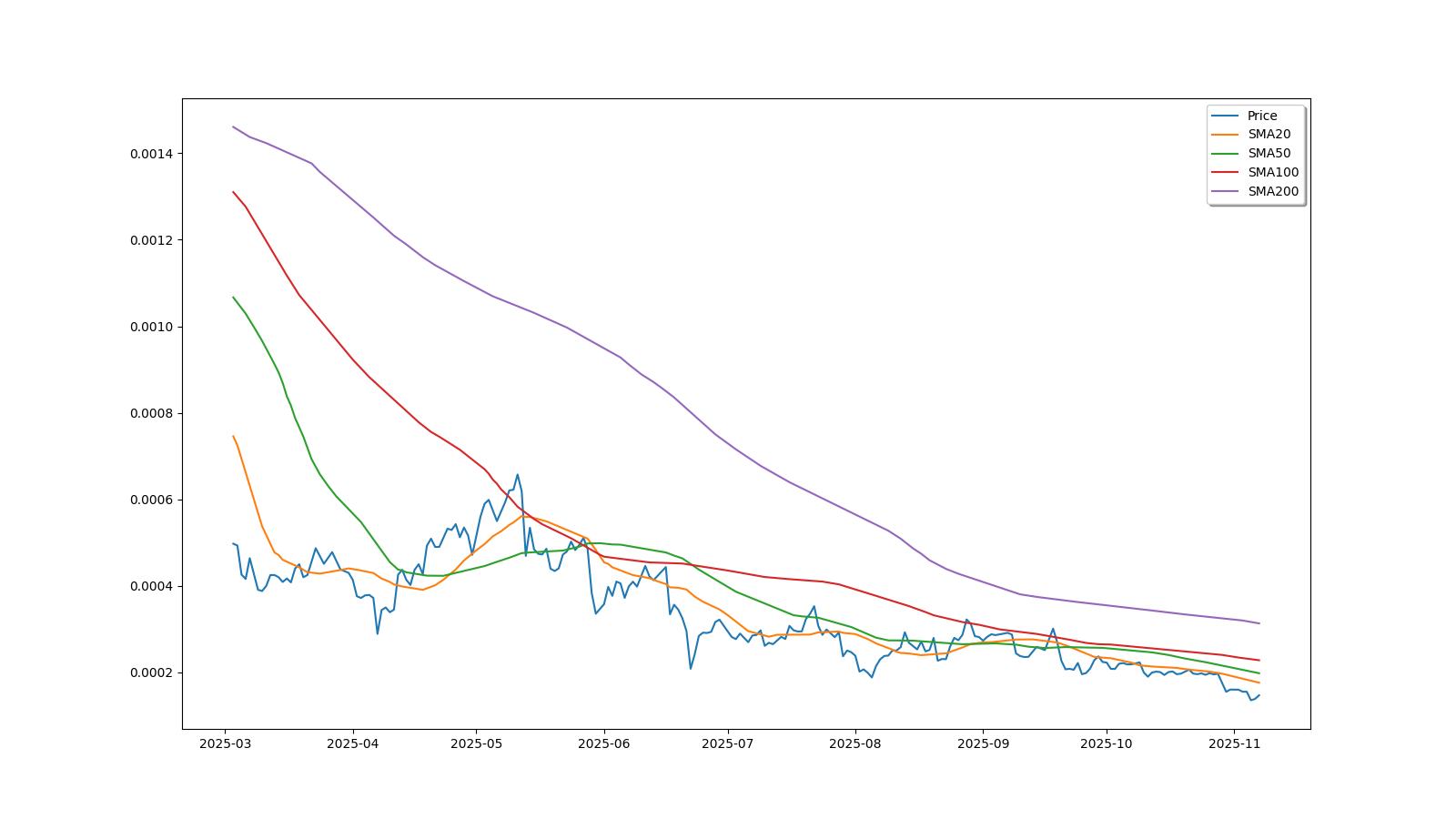 BISOSwap Simple Moving Averages