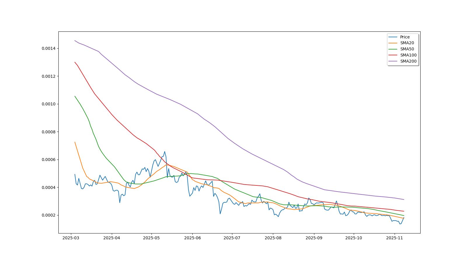 BISOSwap Simple Moving Averages