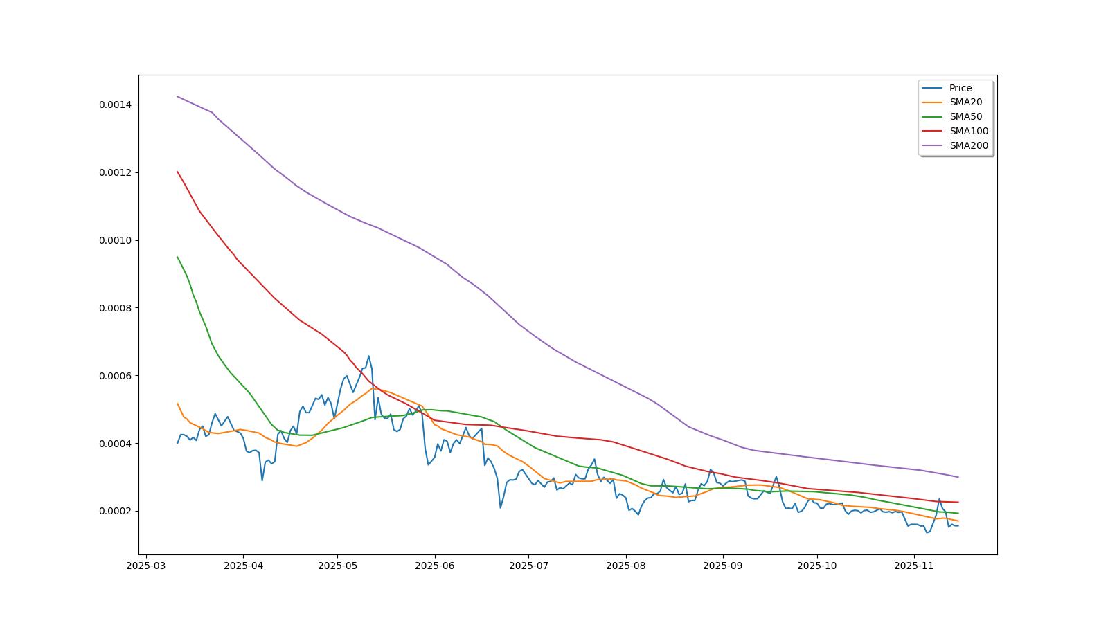 BISOSwap Simple Moving Averages