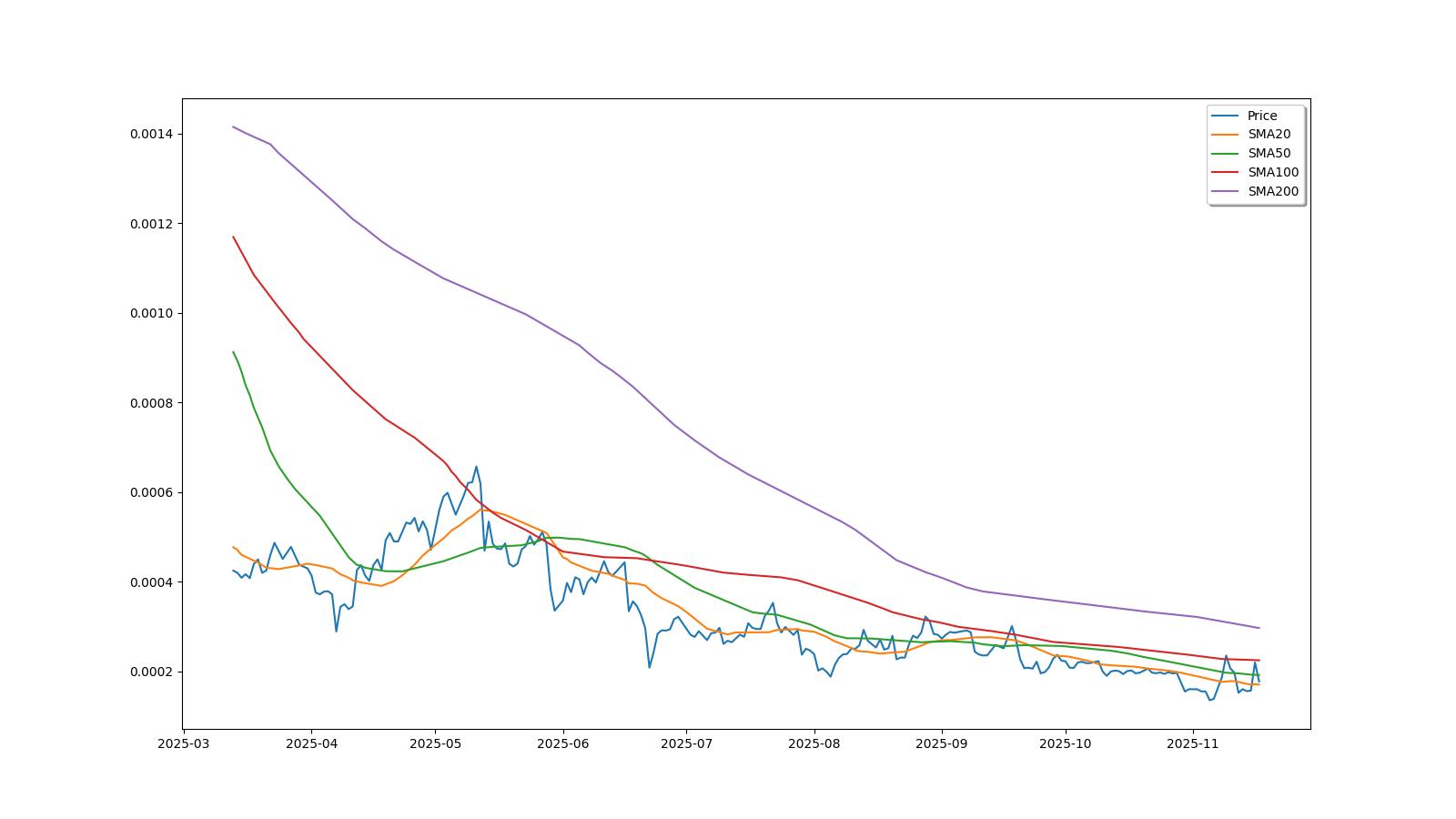 BISOSwap Simple Moving Averages