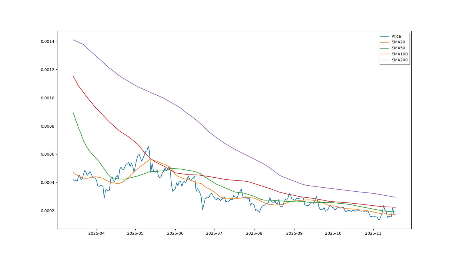 BISOSwap Simple Moving Averages