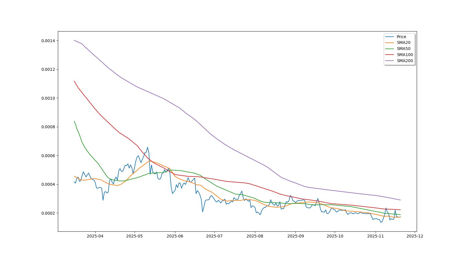 BISOSwap Simple Moving Averages