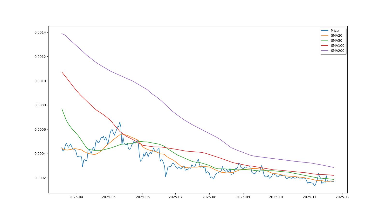 BISOSwap Simple Moving Averages