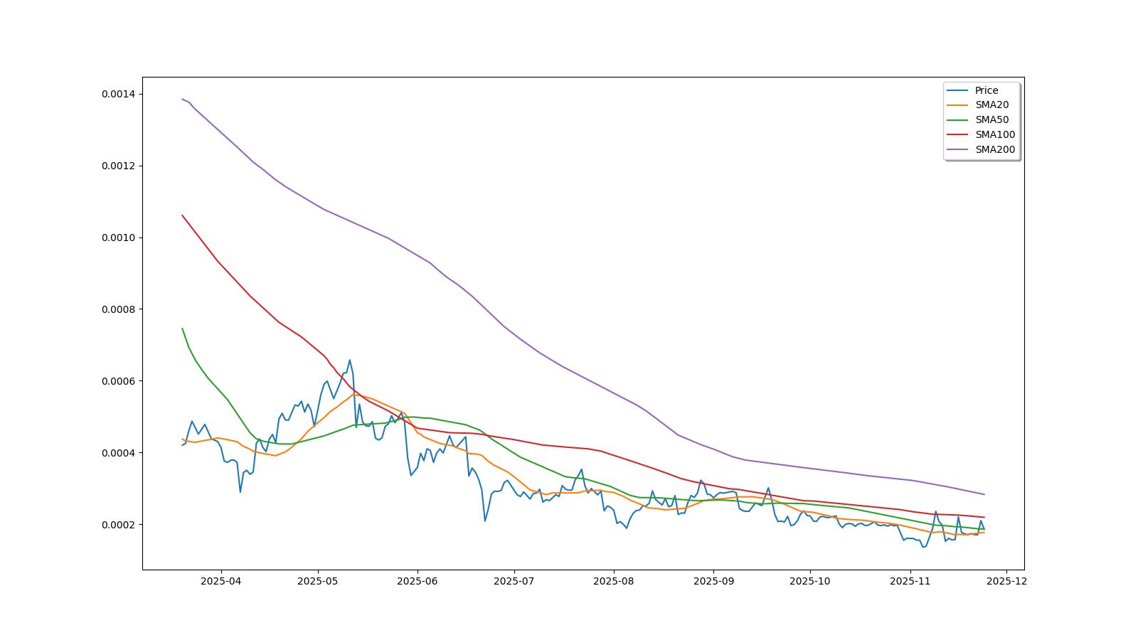 BISOSwap Simple Moving Averages