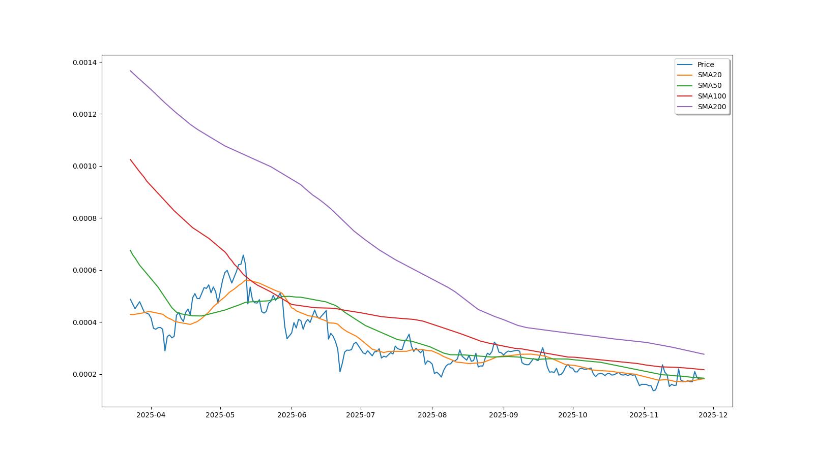BISOSwap Simple Moving Averages