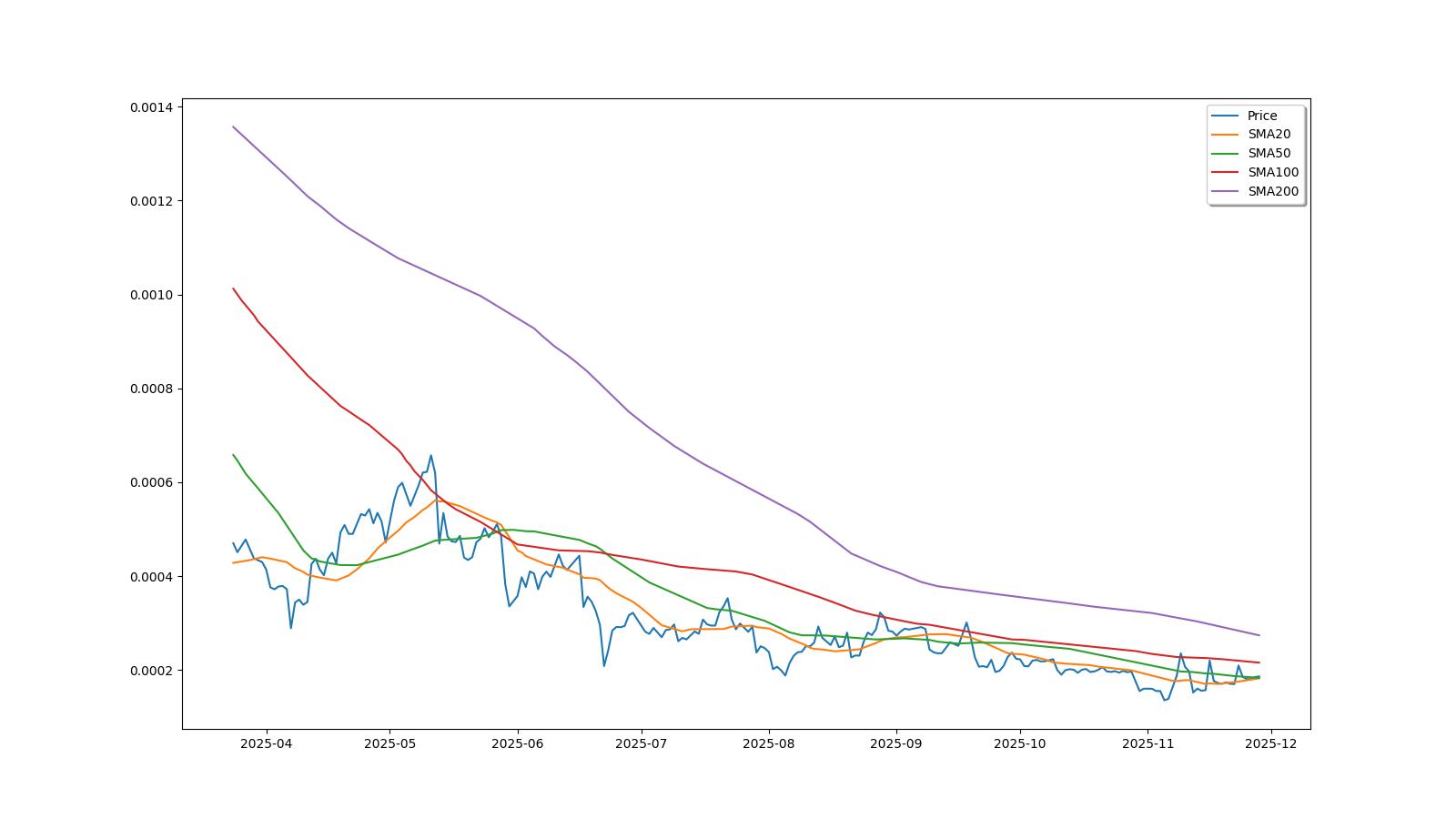 BISOSwap Simple Moving Averages