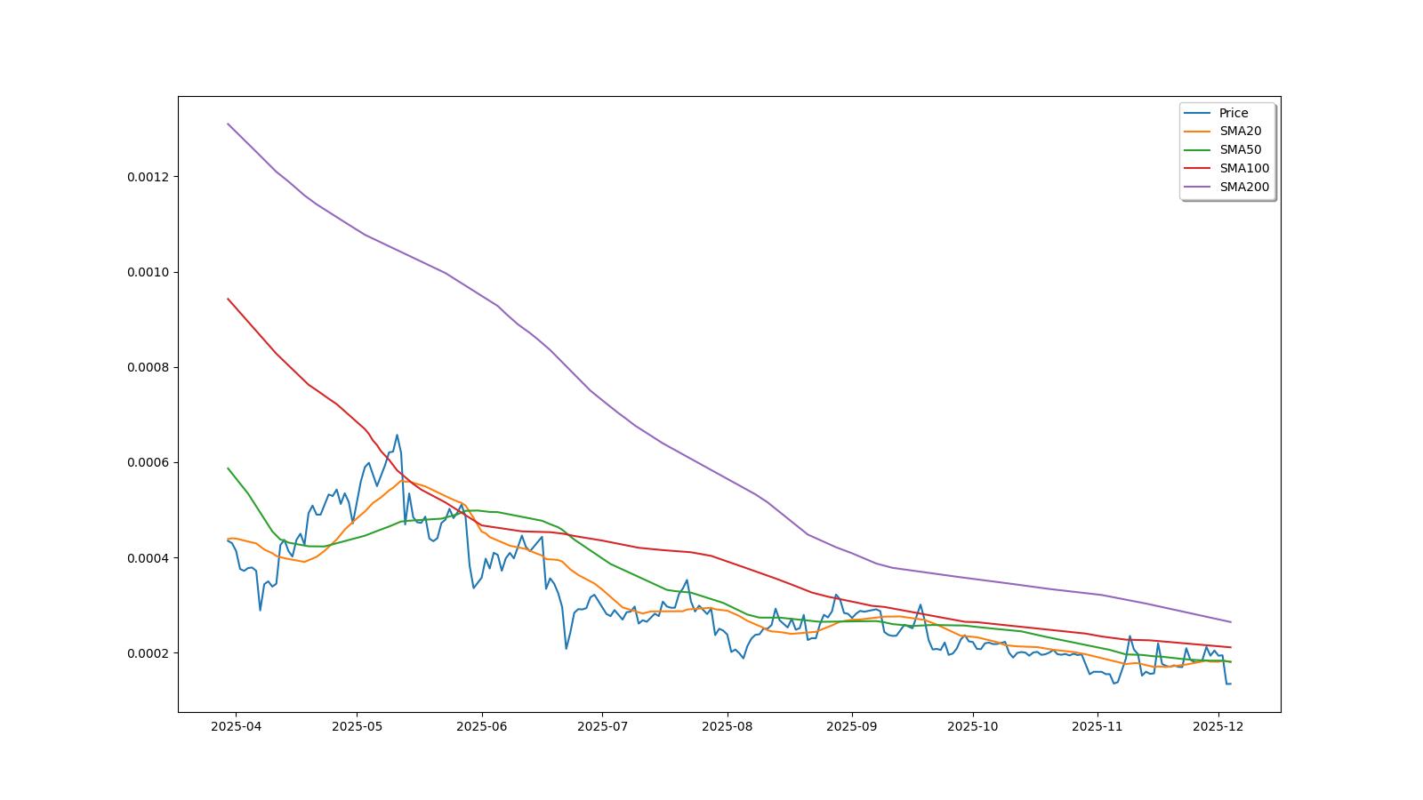 BISOSwap Simple Moving Averages