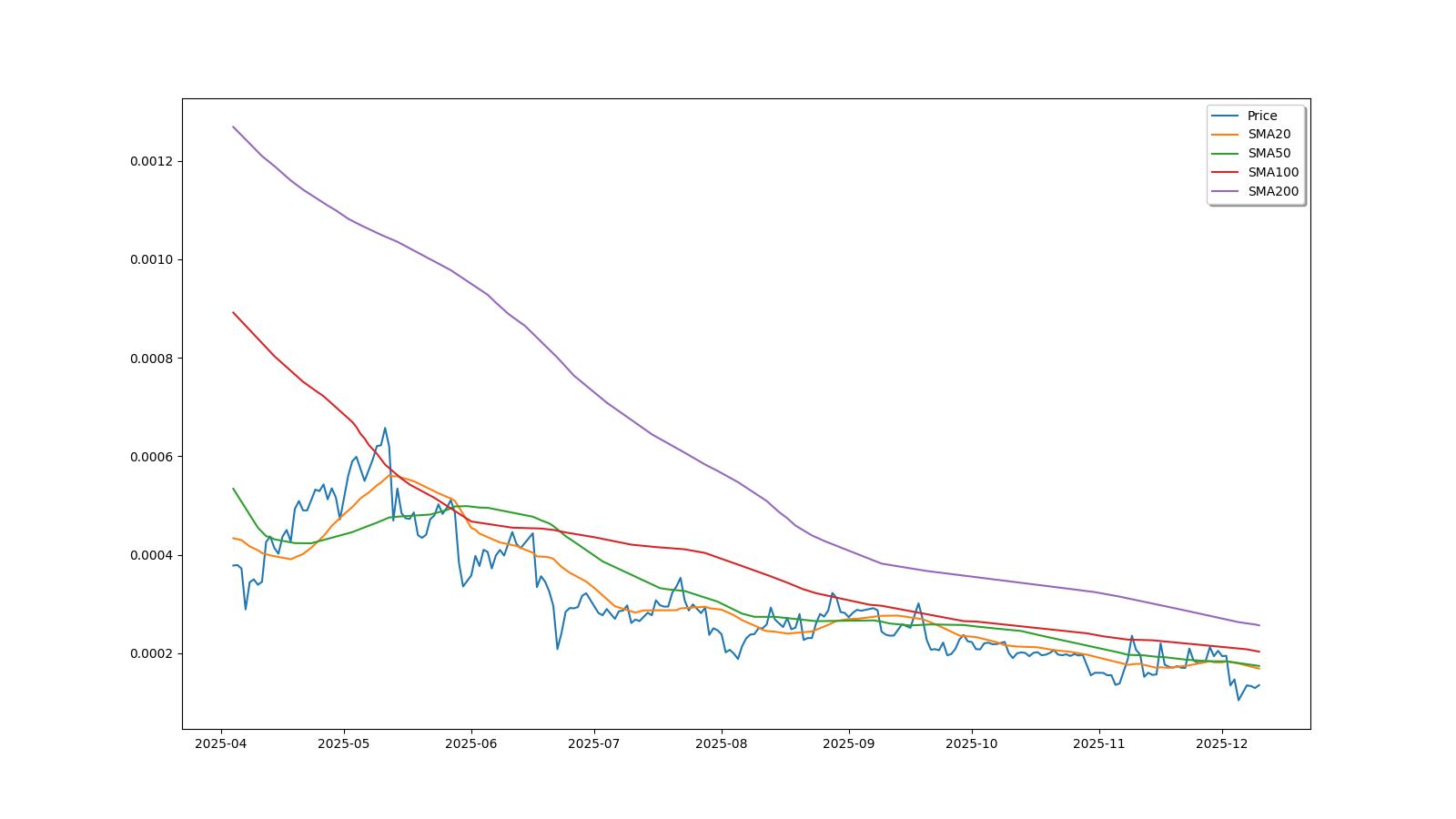 BISOSwap Simple Moving Averages