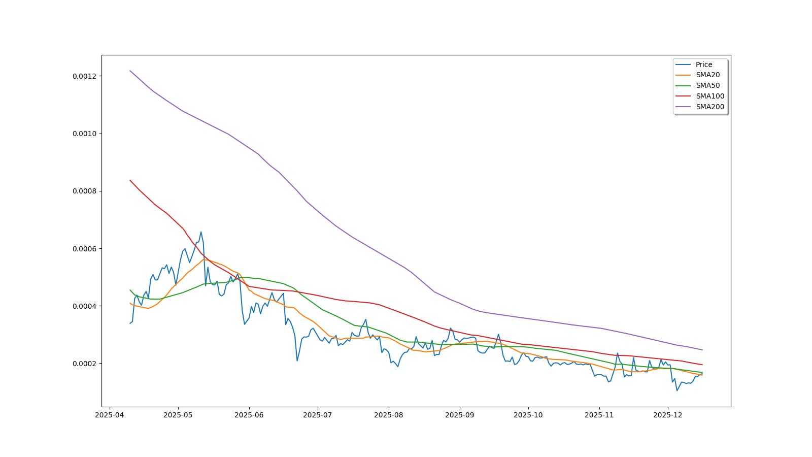 BISOSwap Simple Moving Averages