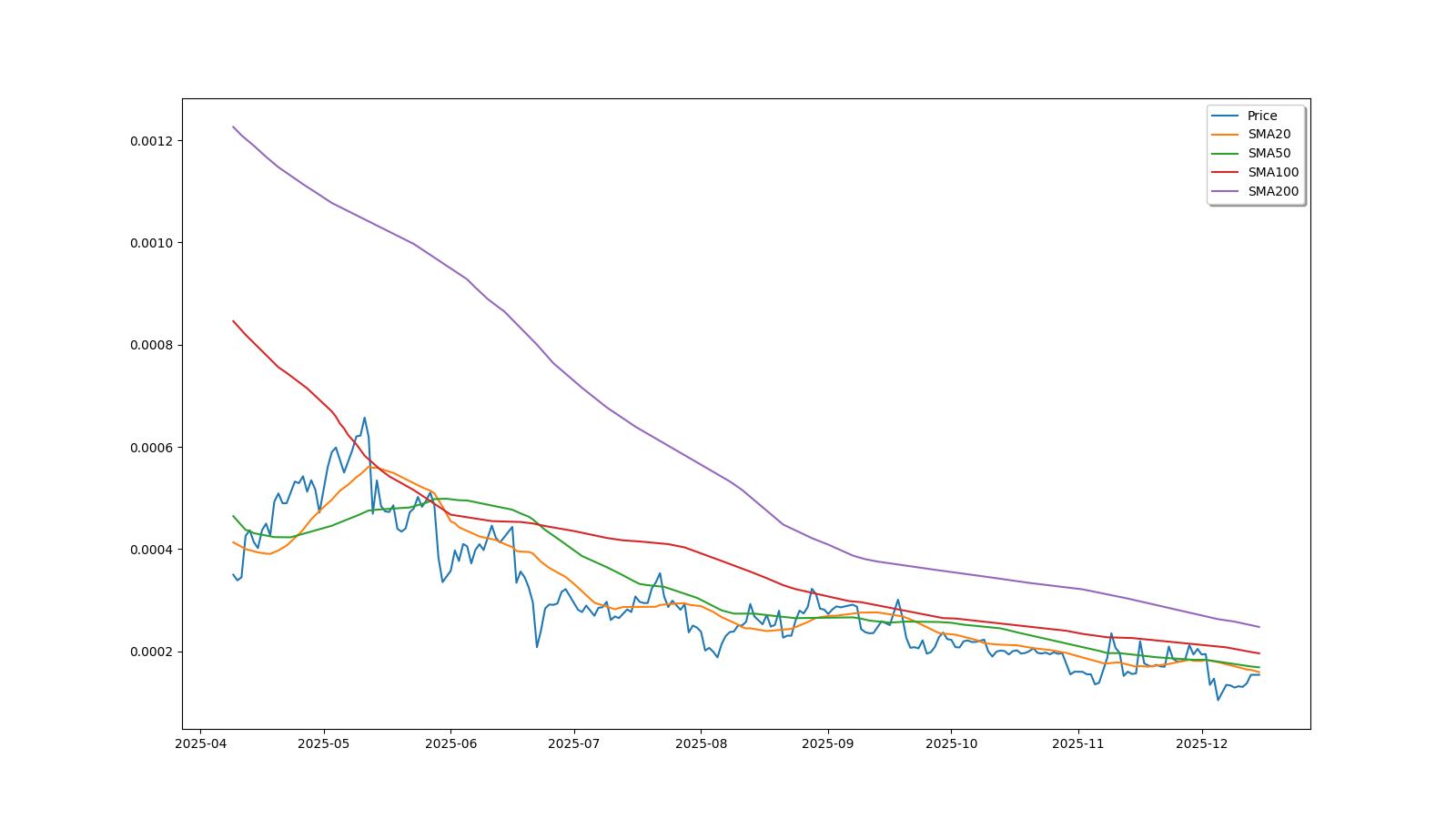 BISOSwap Simple Moving Averages