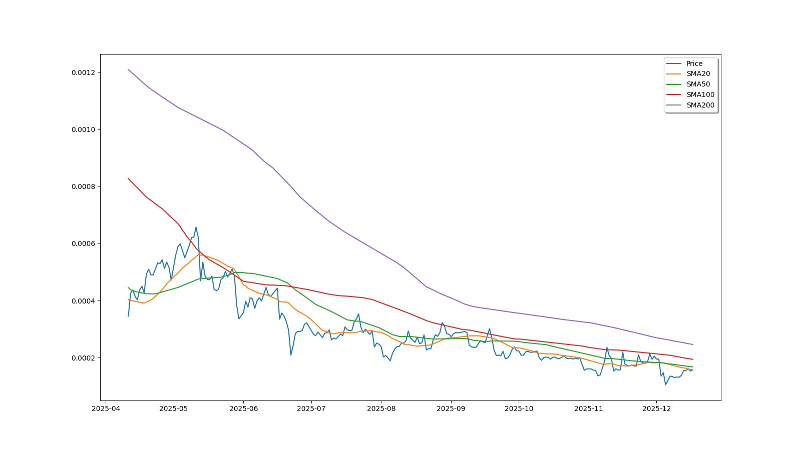 BISOSwap Simple Moving Averages