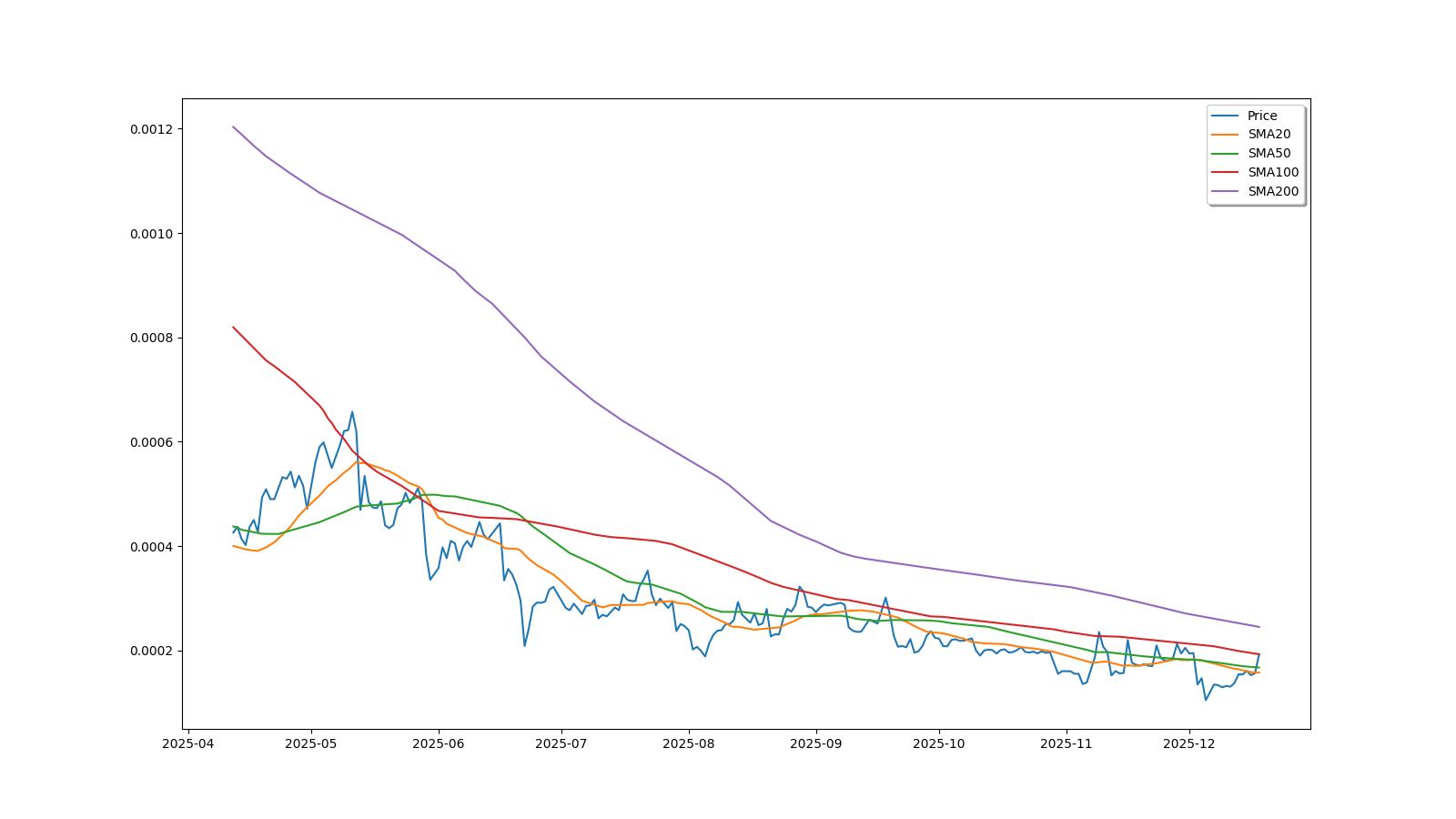 BISOSwap Simple Moving Averages