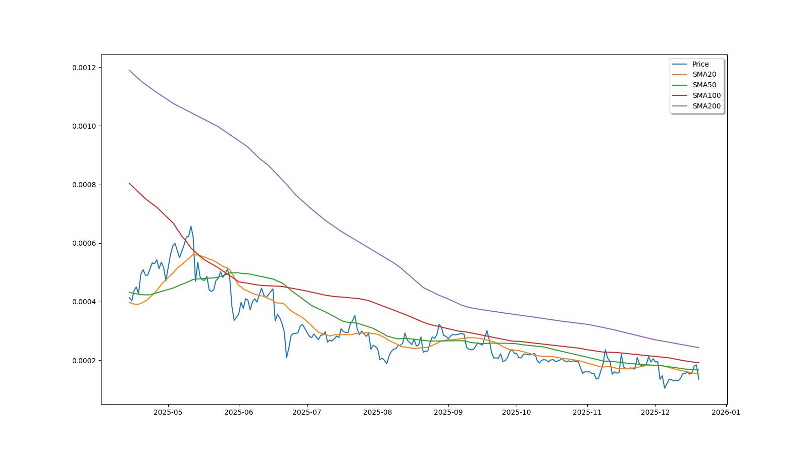 BISOSwap Simple Moving Averages