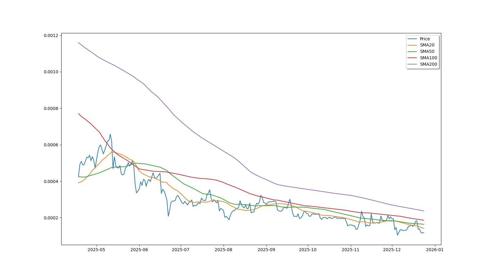 BISOSwap Simple Moving Averages