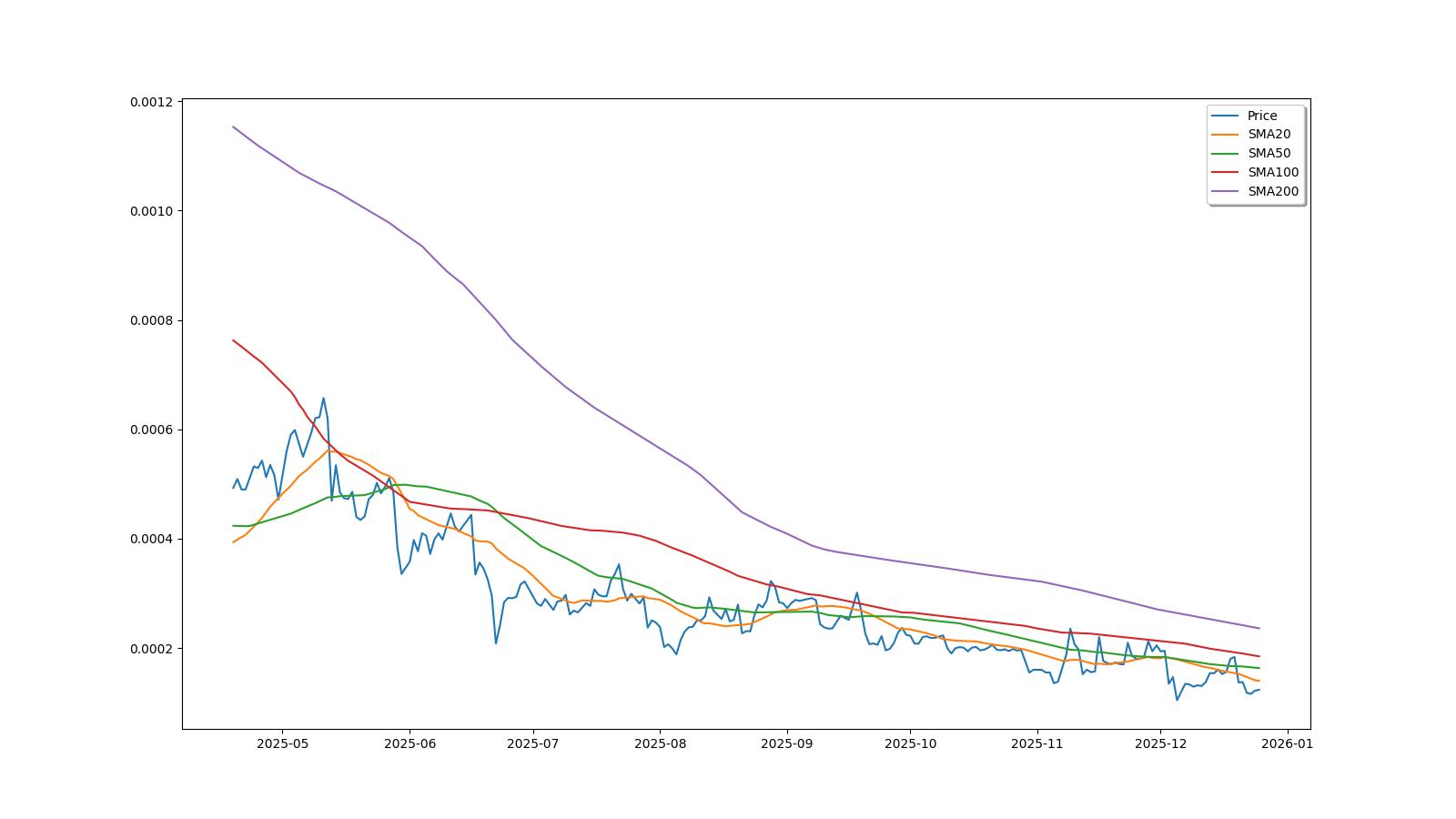 BISOSwap Simple Moving Averages