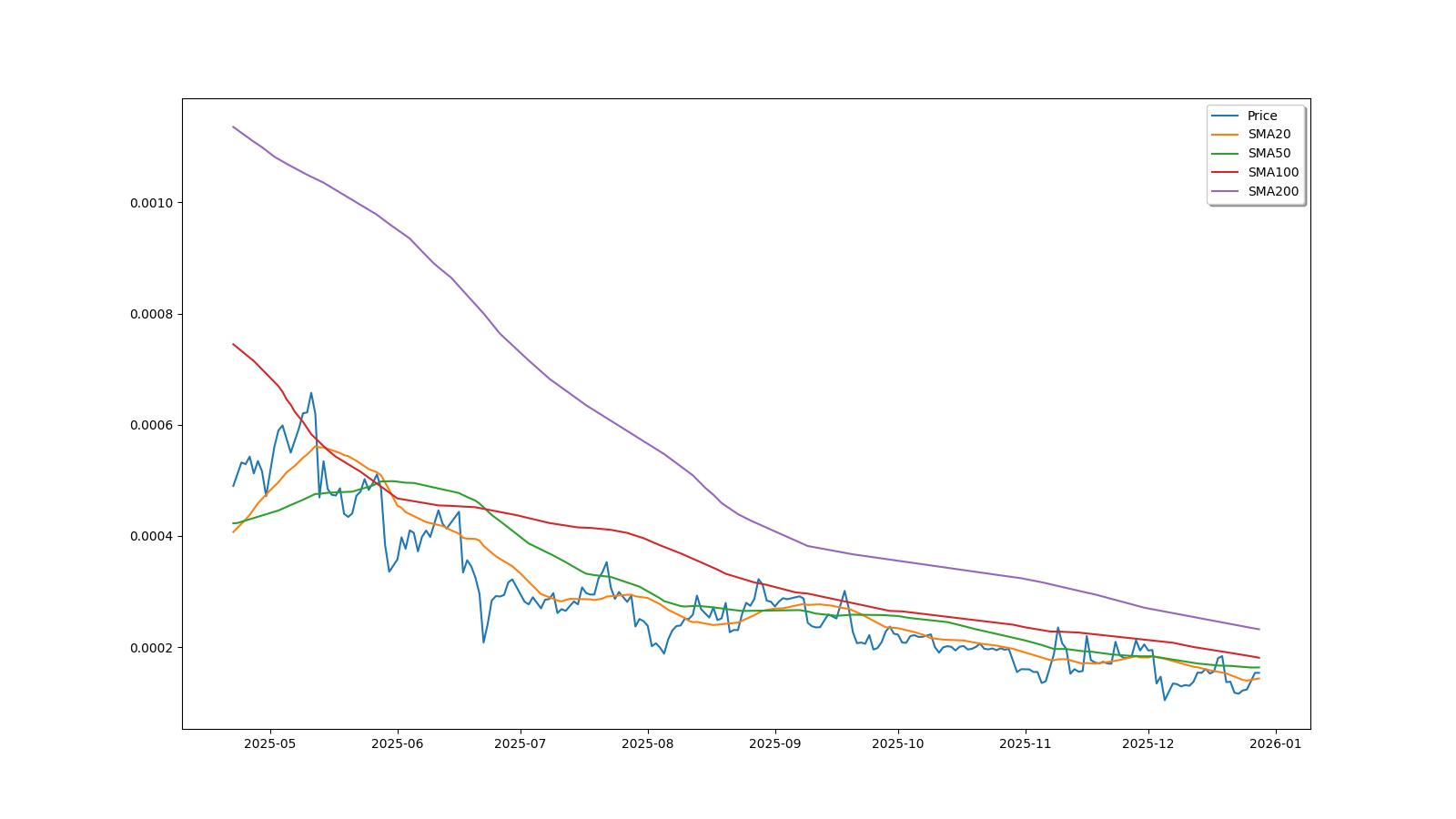 BISOSwap Simple Moving Averages