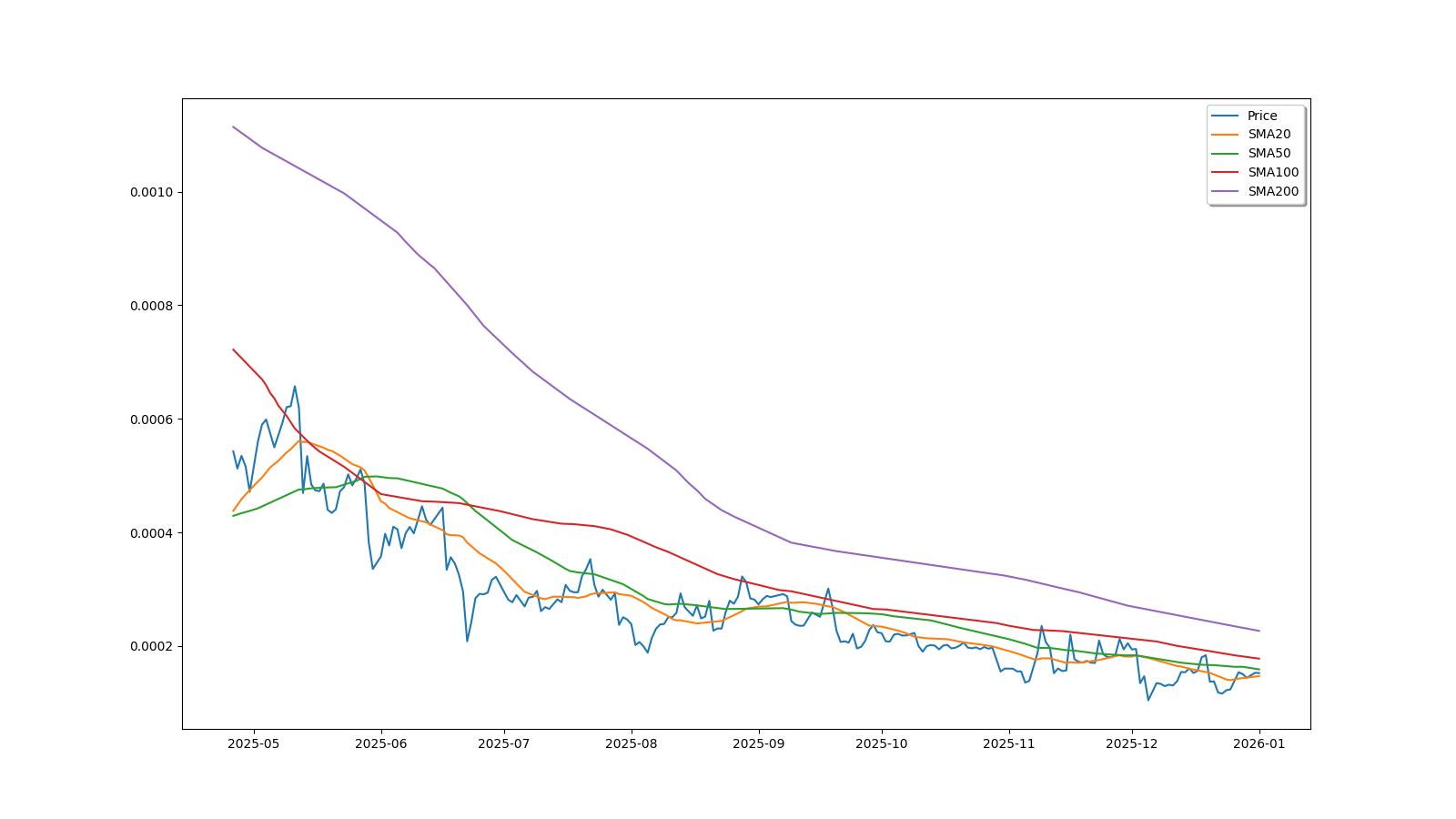 BISOSwap Simple Moving Averages