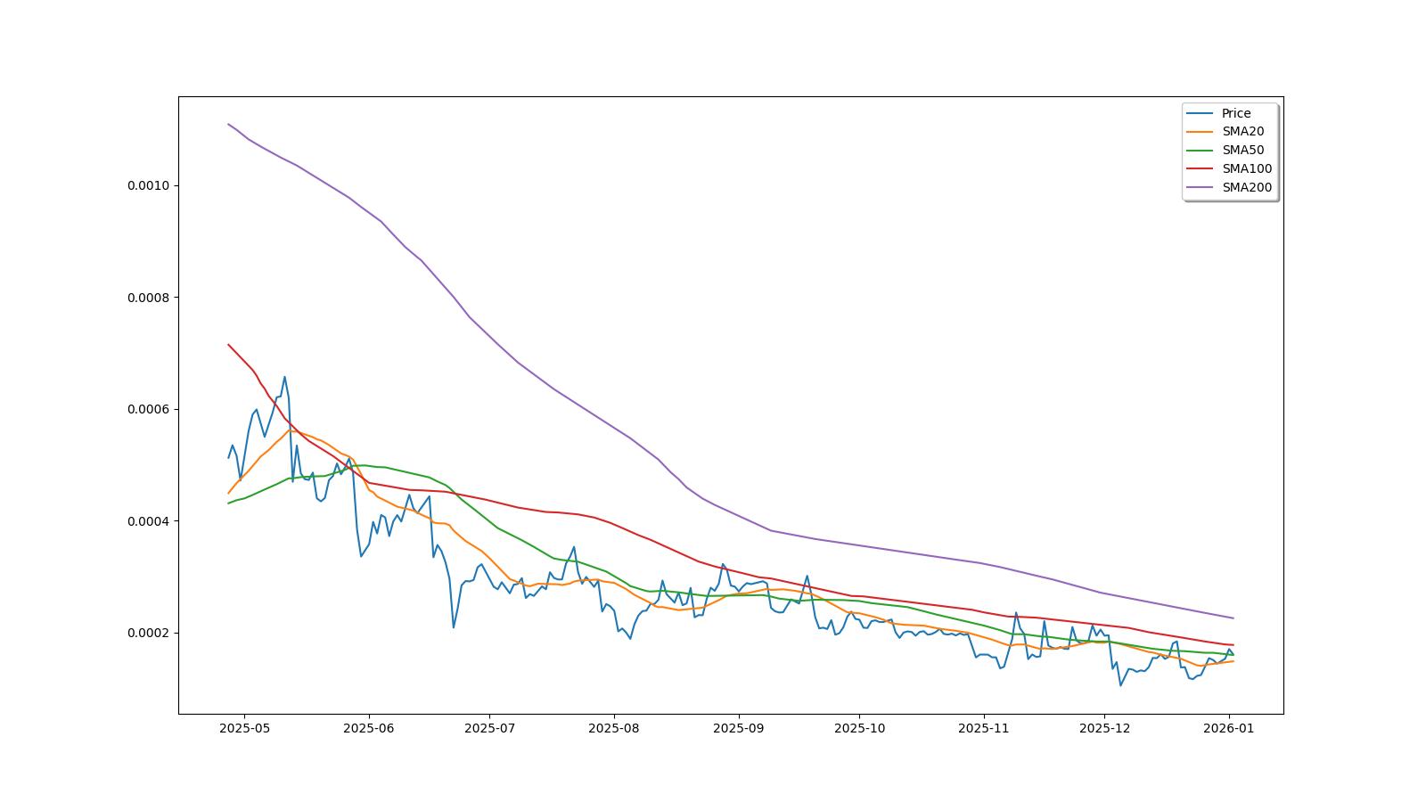 BISOSwap Simple Moving Averages