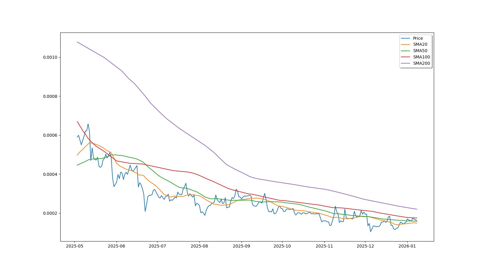 BISOSwap Simple Moving Averages