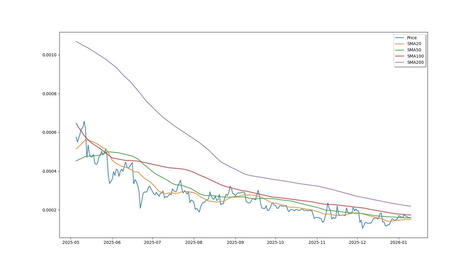 BISOSwap Simple Moving Averages