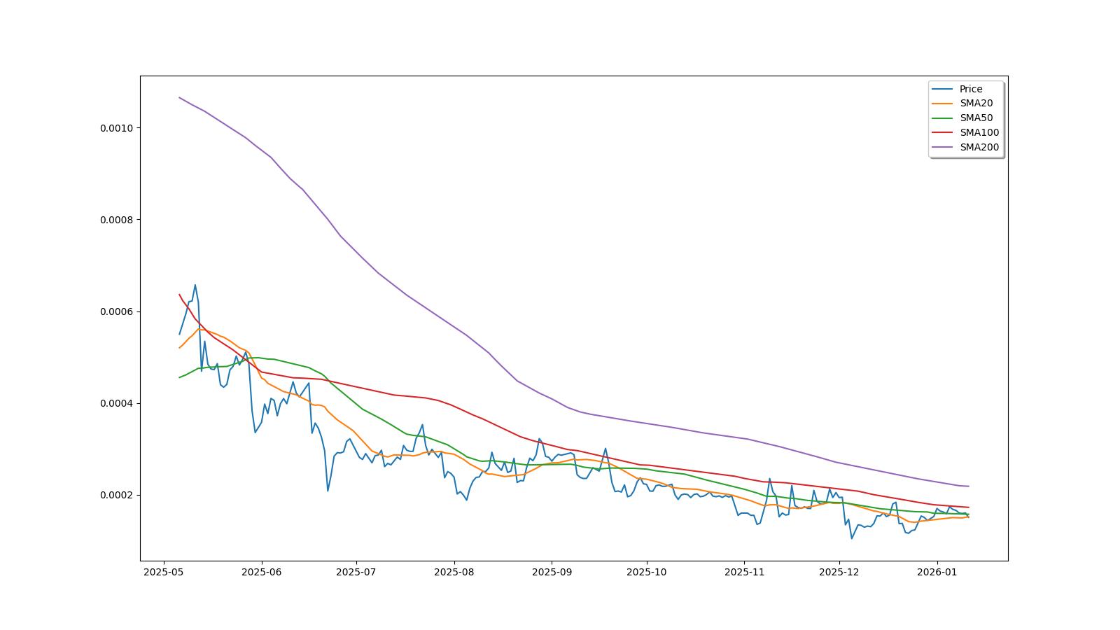 BISOSwap Simple Moving Averages