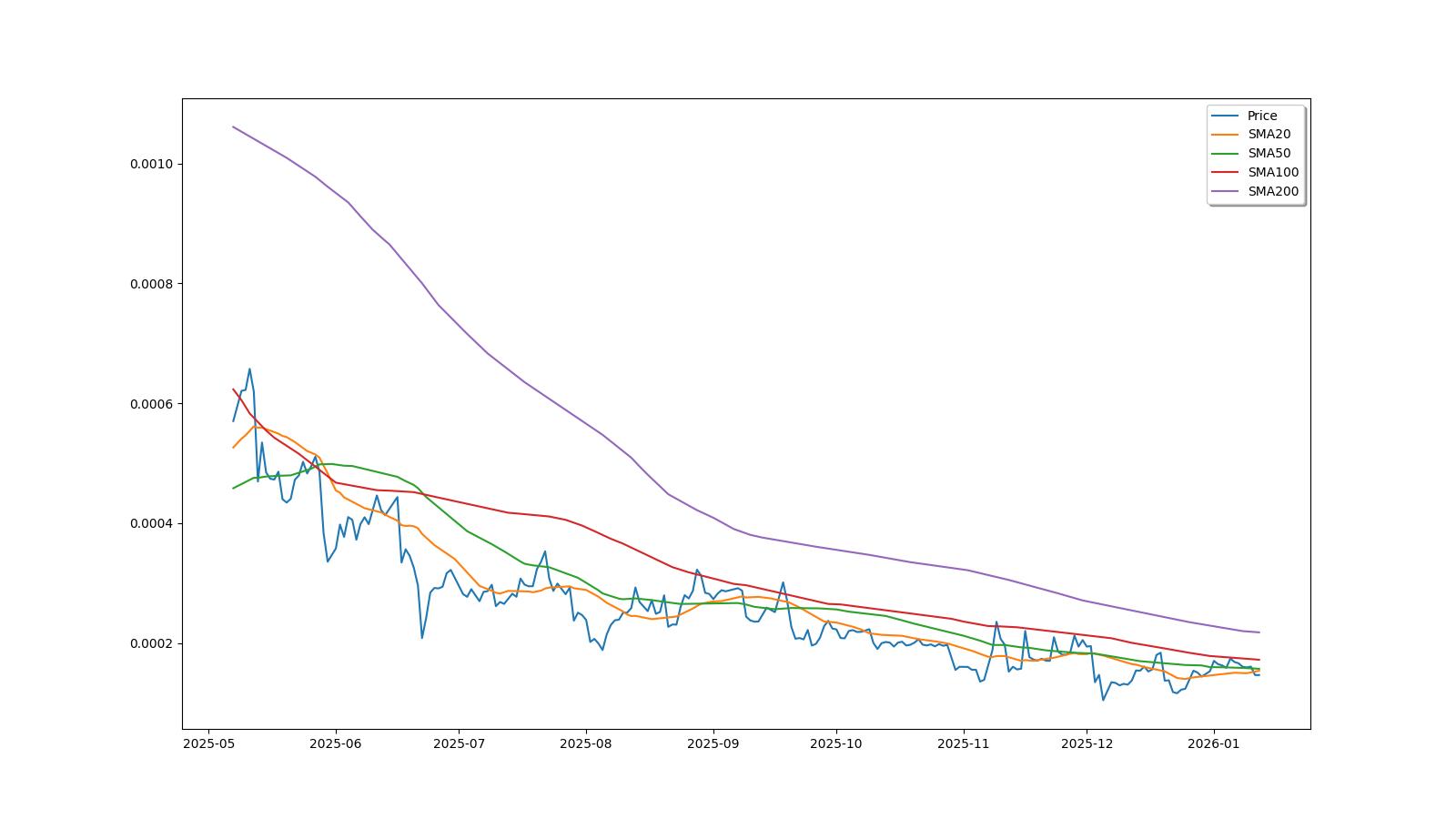 BISOSwap Simple Moving Averages