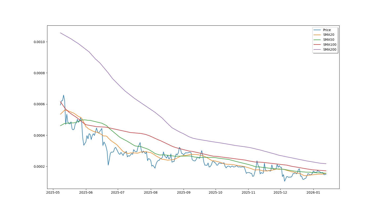 BISOSwap Simple Moving Averages