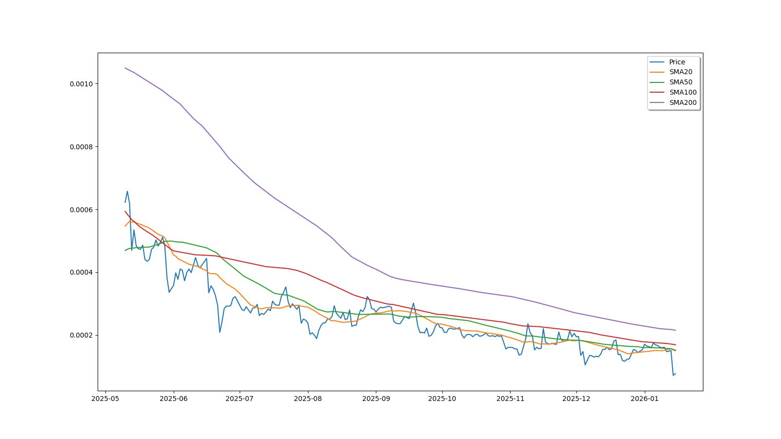BISOSwap Simple Moving Averages