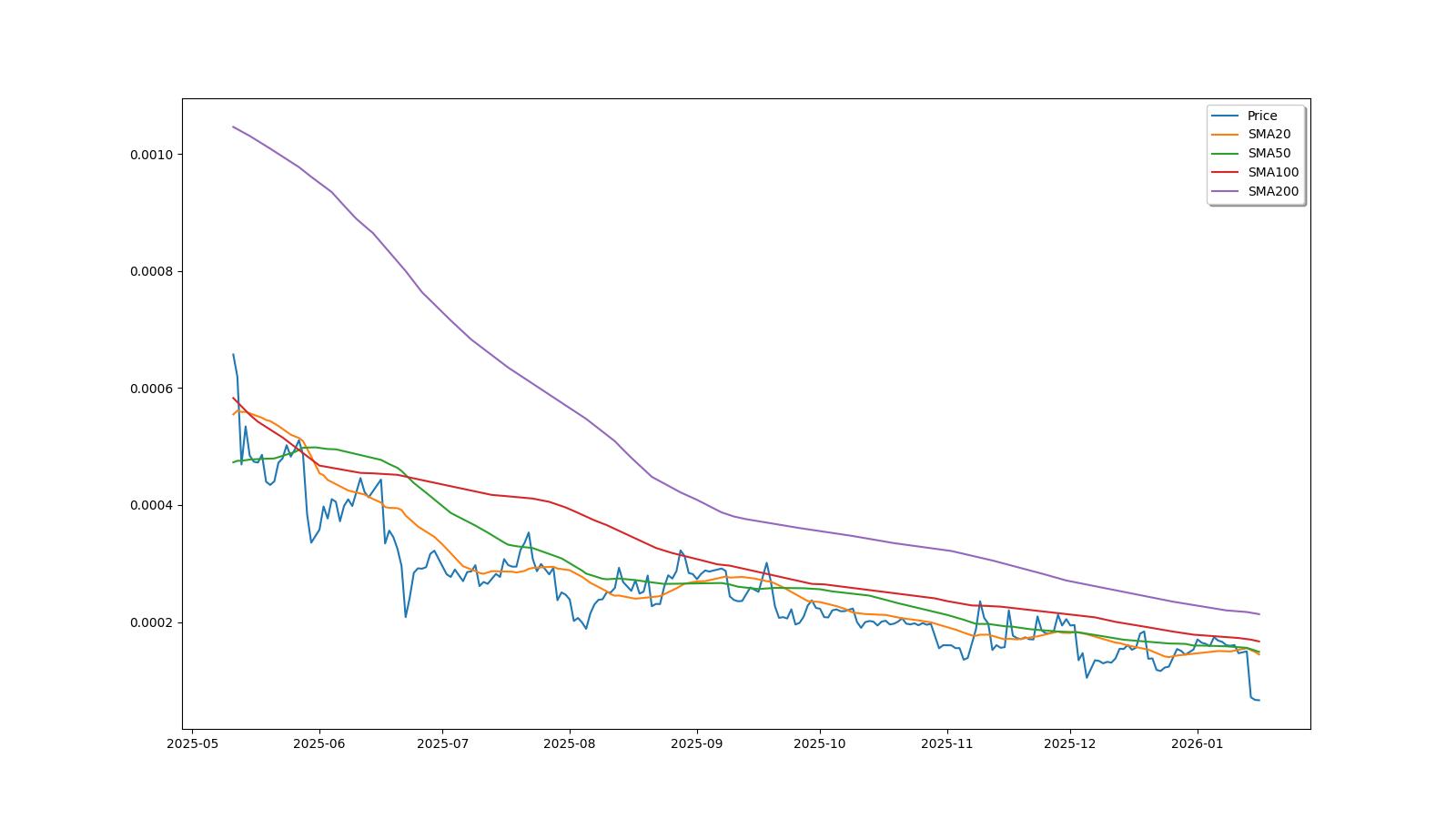 BISOSwap Simple Moving Averages
