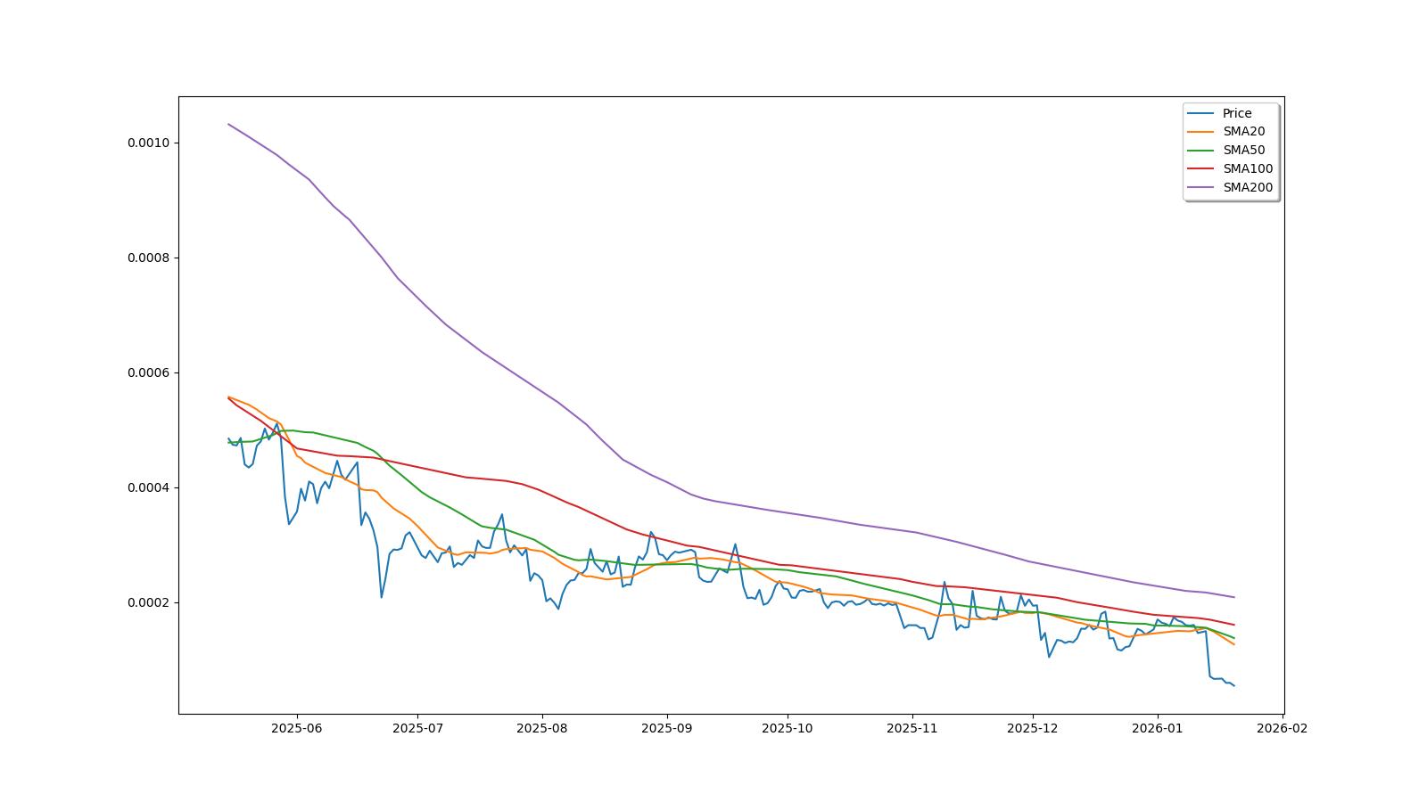 BISOSwap Simple Moving Averages