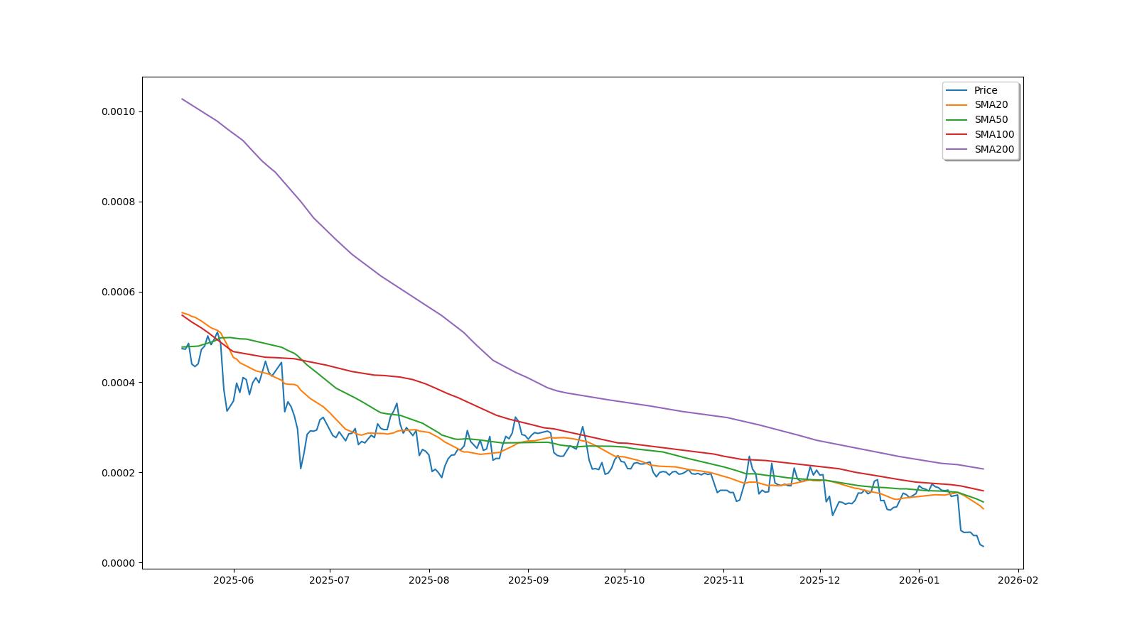 BISOSwap Simple Moving Averages