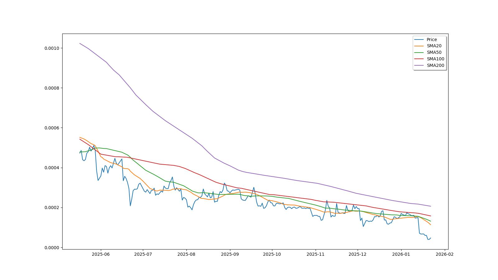 BISOSwap Simple Moving Averages