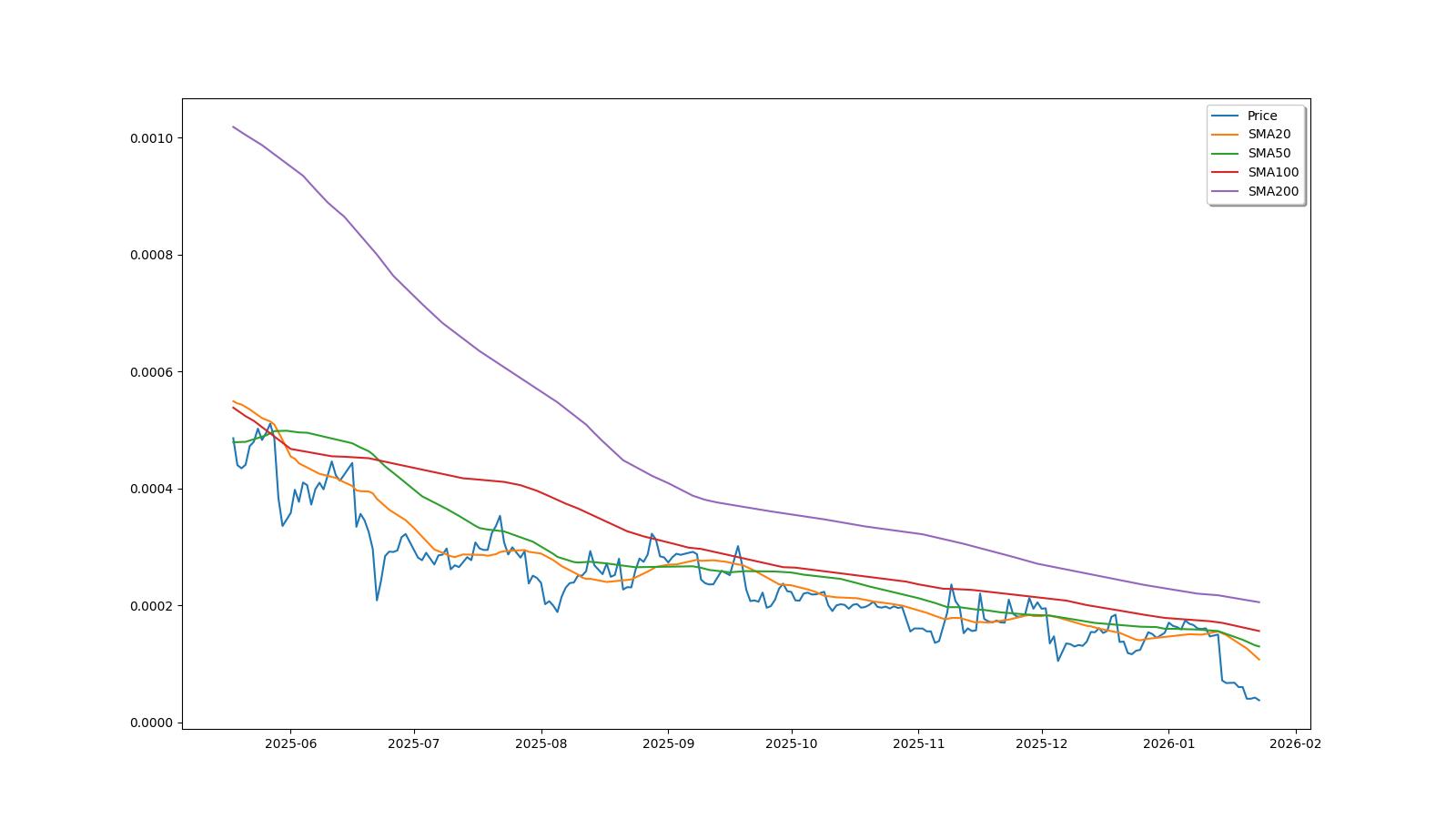 BISOSwap Simple Moving Averages