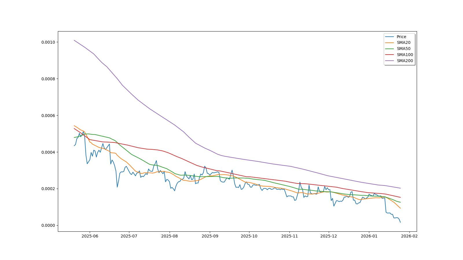 BISOSwap Simple Moving Averages