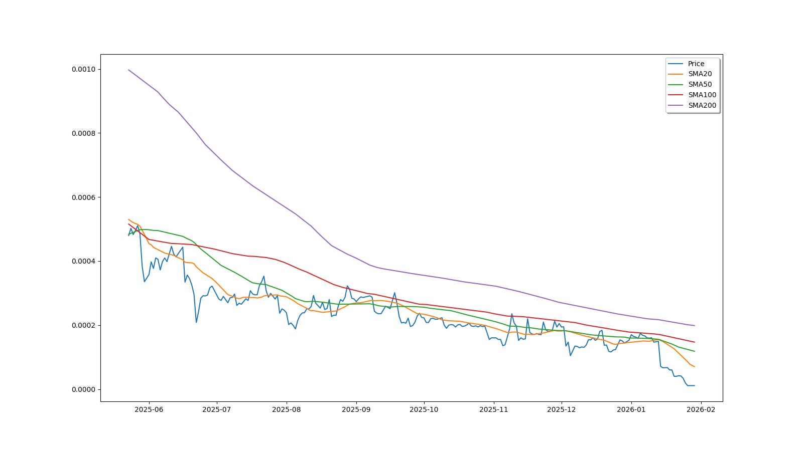 BISOSwap Simple Moving Averages