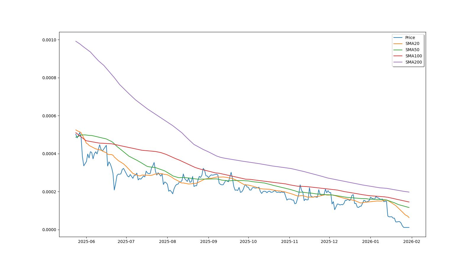 BISOSwap Simple Moving Averages