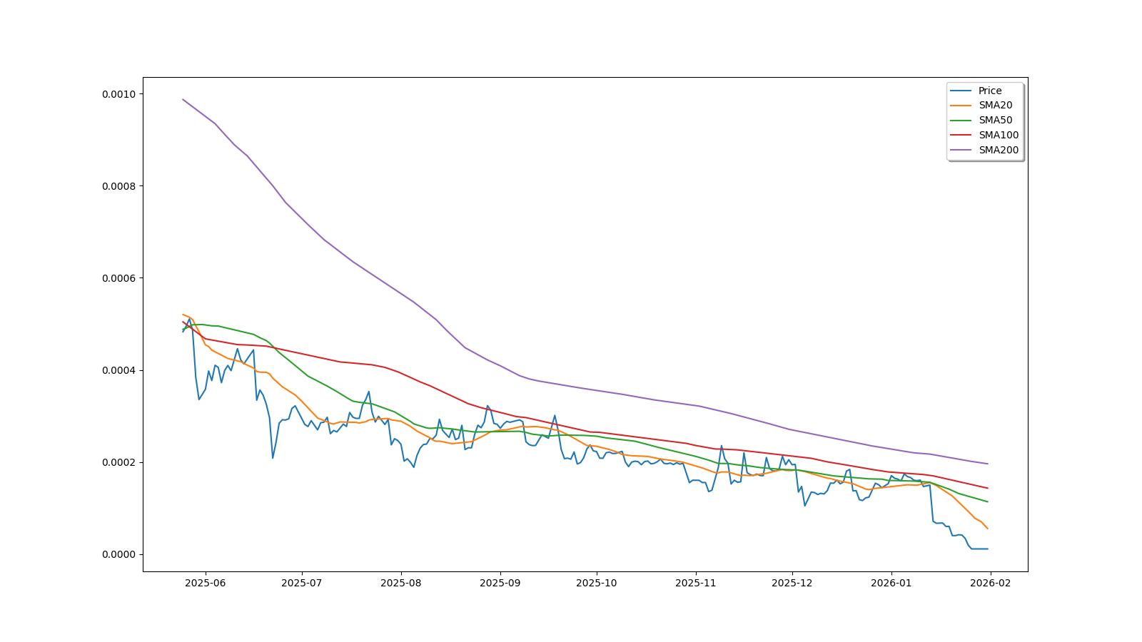 BISOSwap Simple Moving Averages