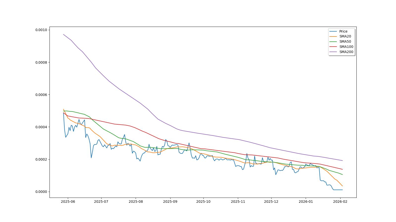 BISOSwap Simple Moving Averages