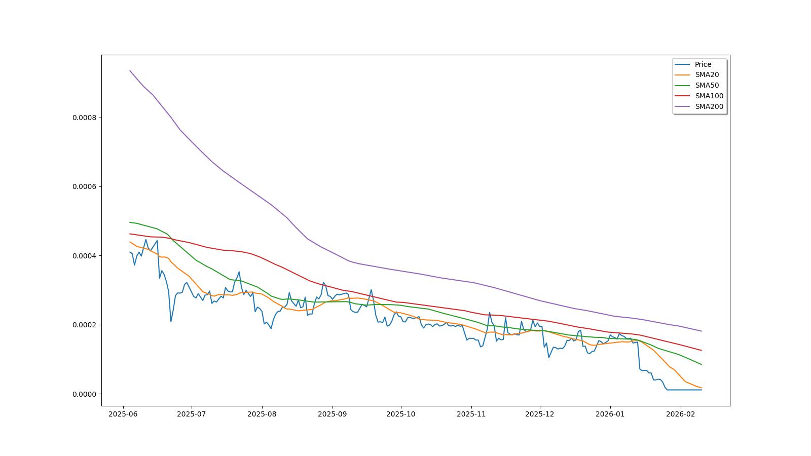 BISOSwap Simple Moving Averages