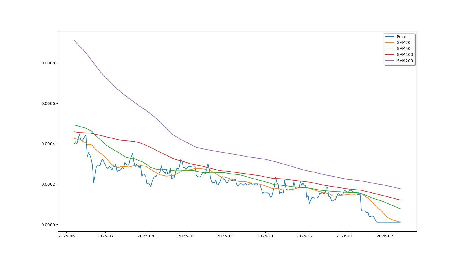 BISOSwap Simple Moving Averages