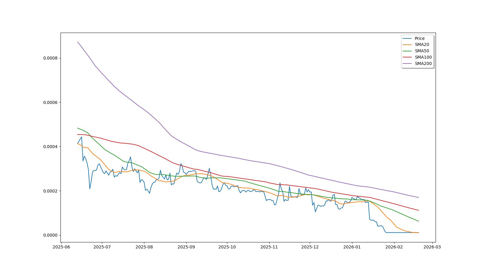 BISOSwap Simple Moving Averages