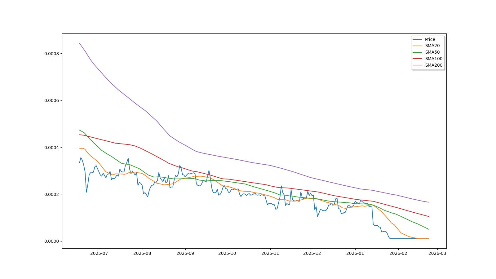 BISOSwap Simple Moving Averages