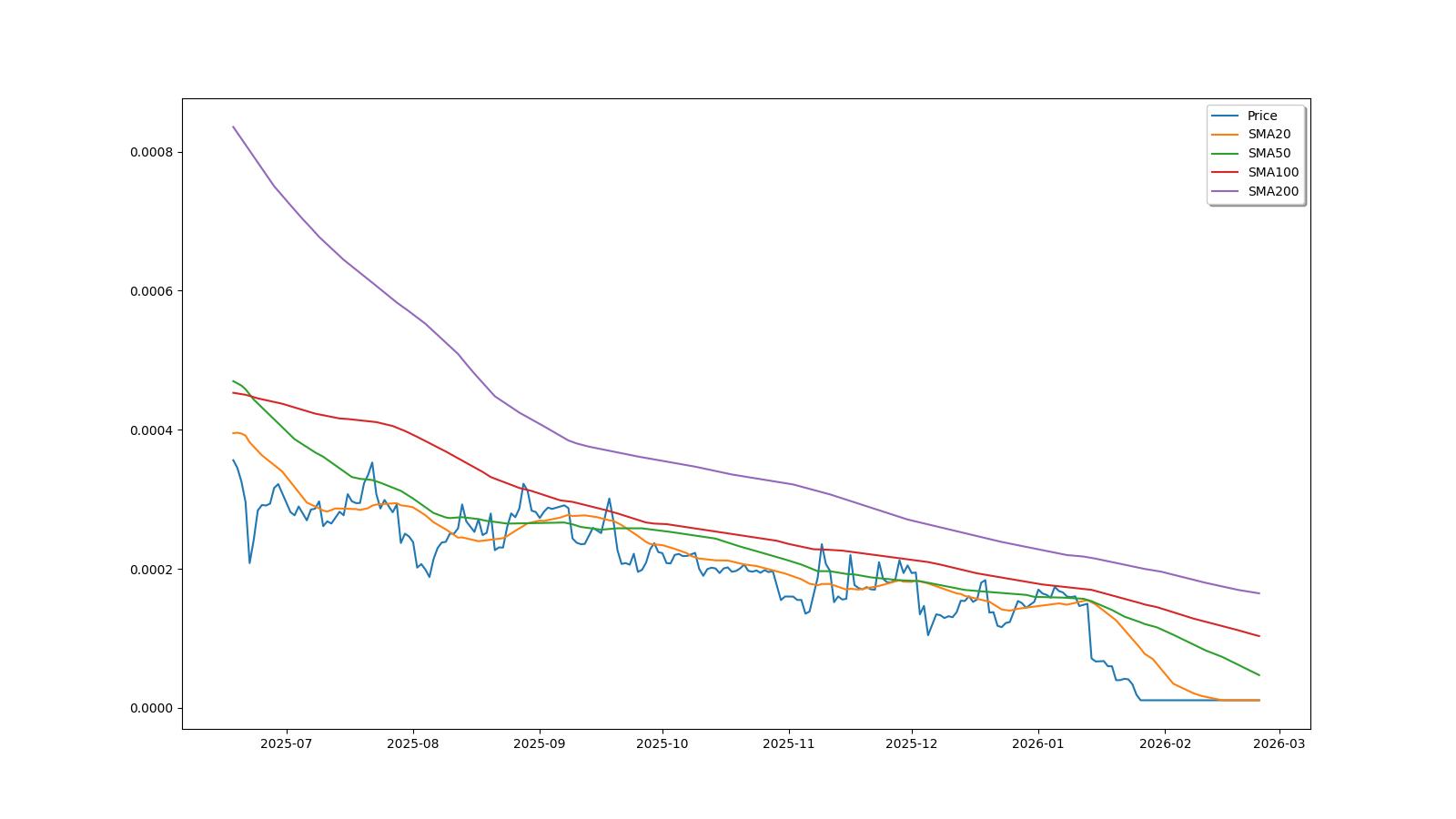 BISOSwap Simple Moving Averages