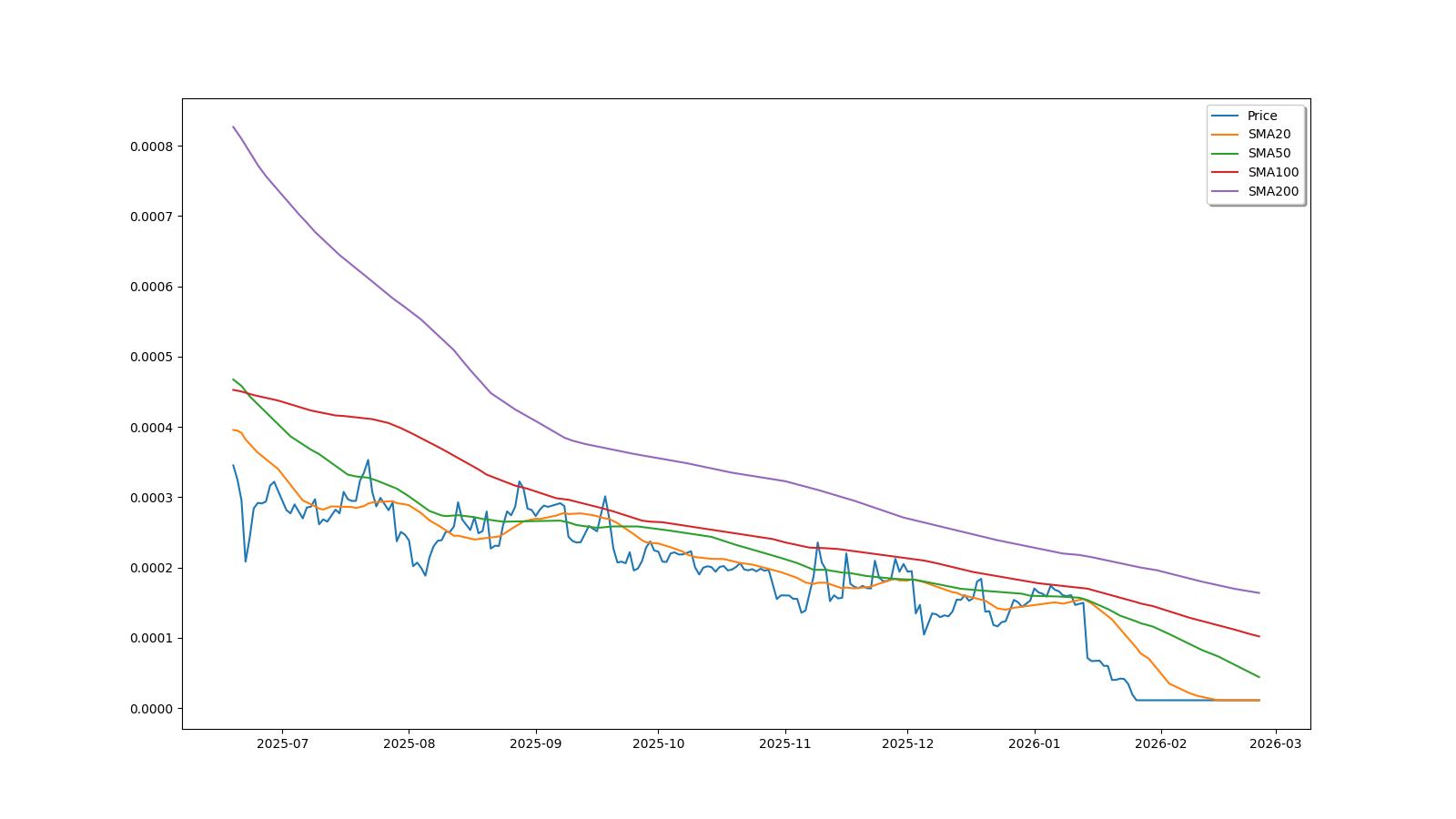 BISOSwap Simple Moving Averages