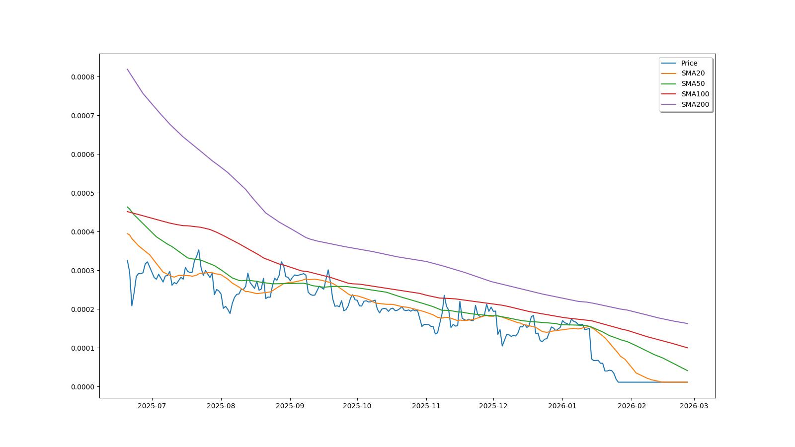 BISOSwap Simple Moving Averages