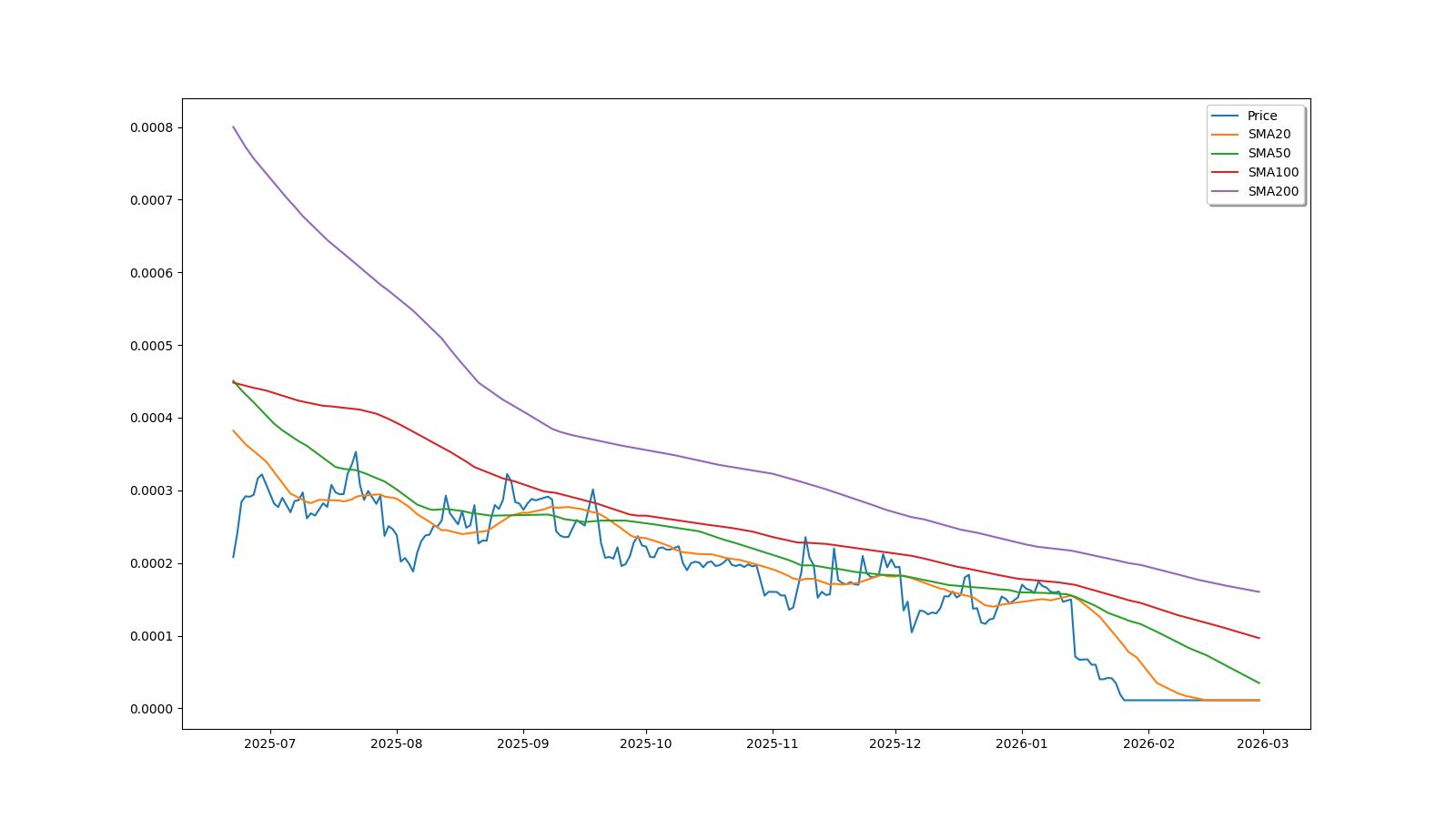 BISOSwap Simple Moving Averages