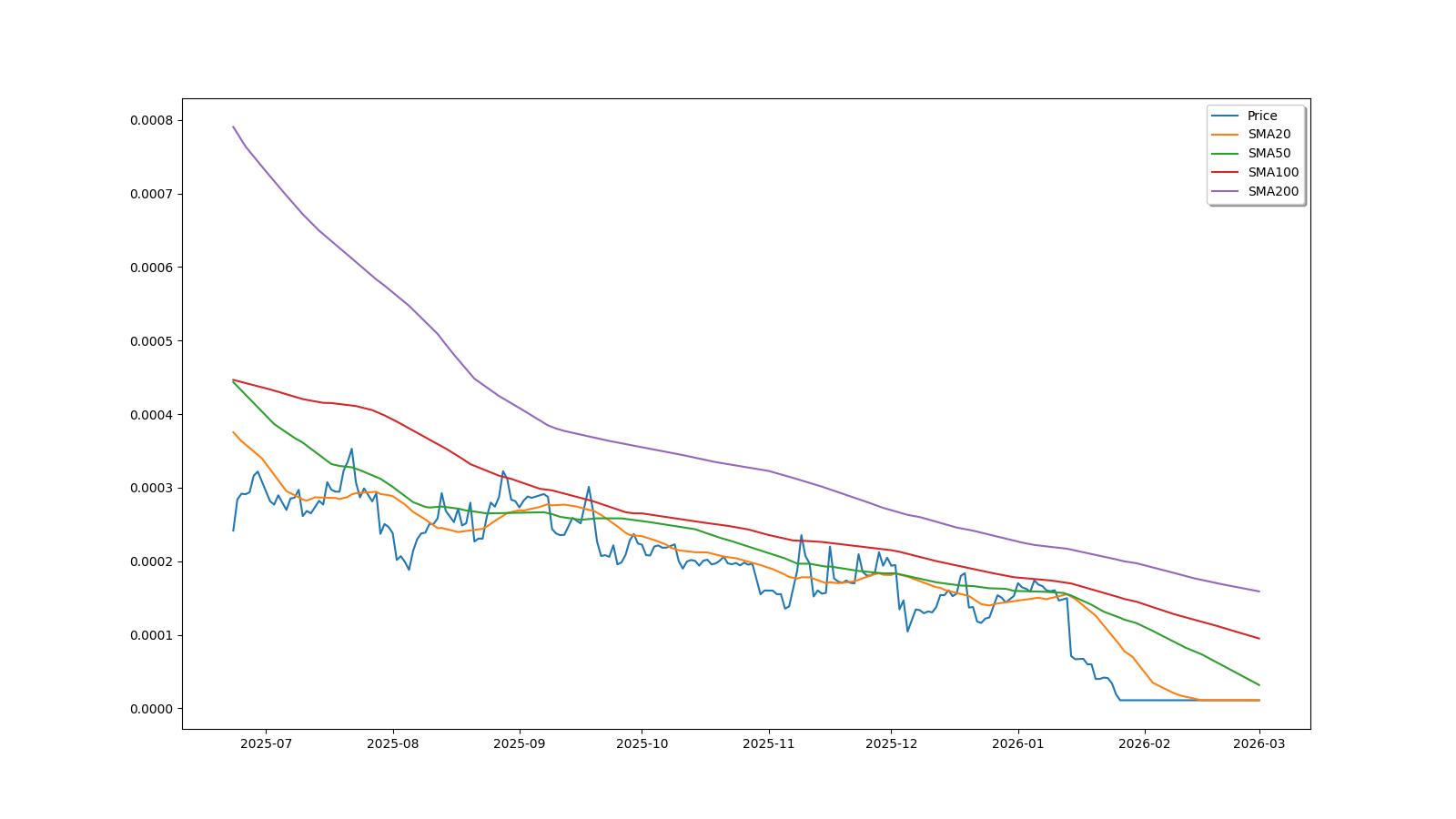 BISOSwap Simple Moving Averages