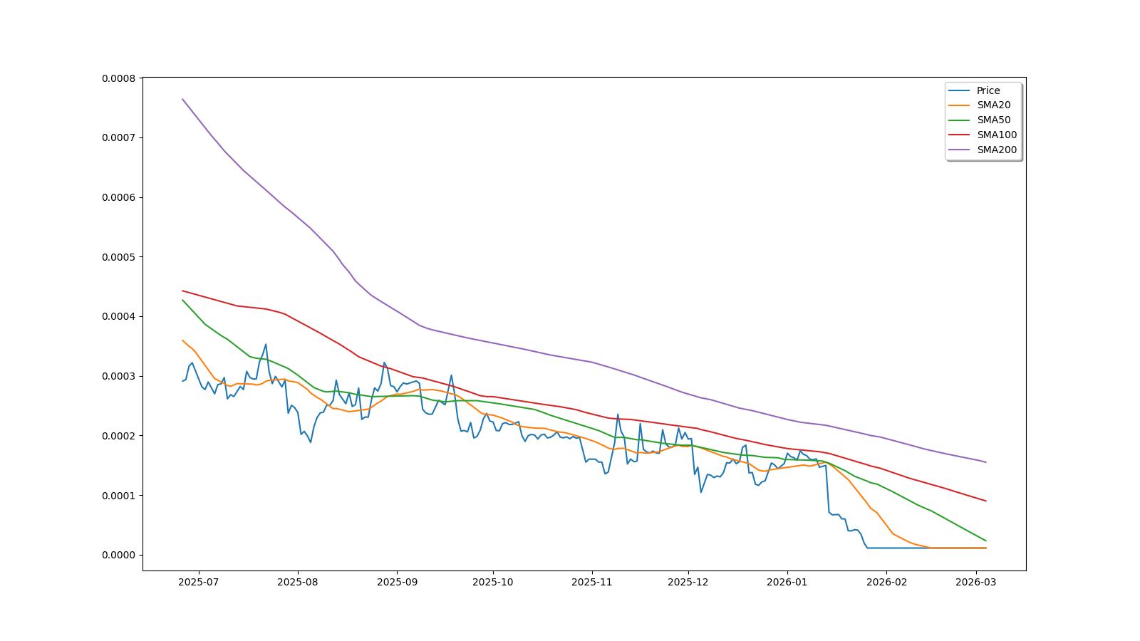 BISOSwap Simple Moving Averages