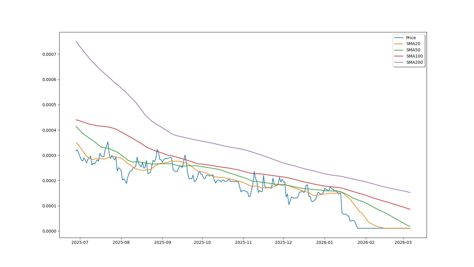 BISOSwap Simple Moving Averages