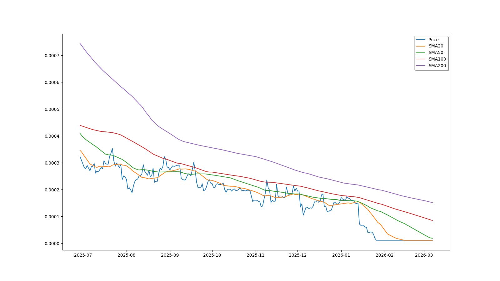 BISOSwap Simple Moving Averages